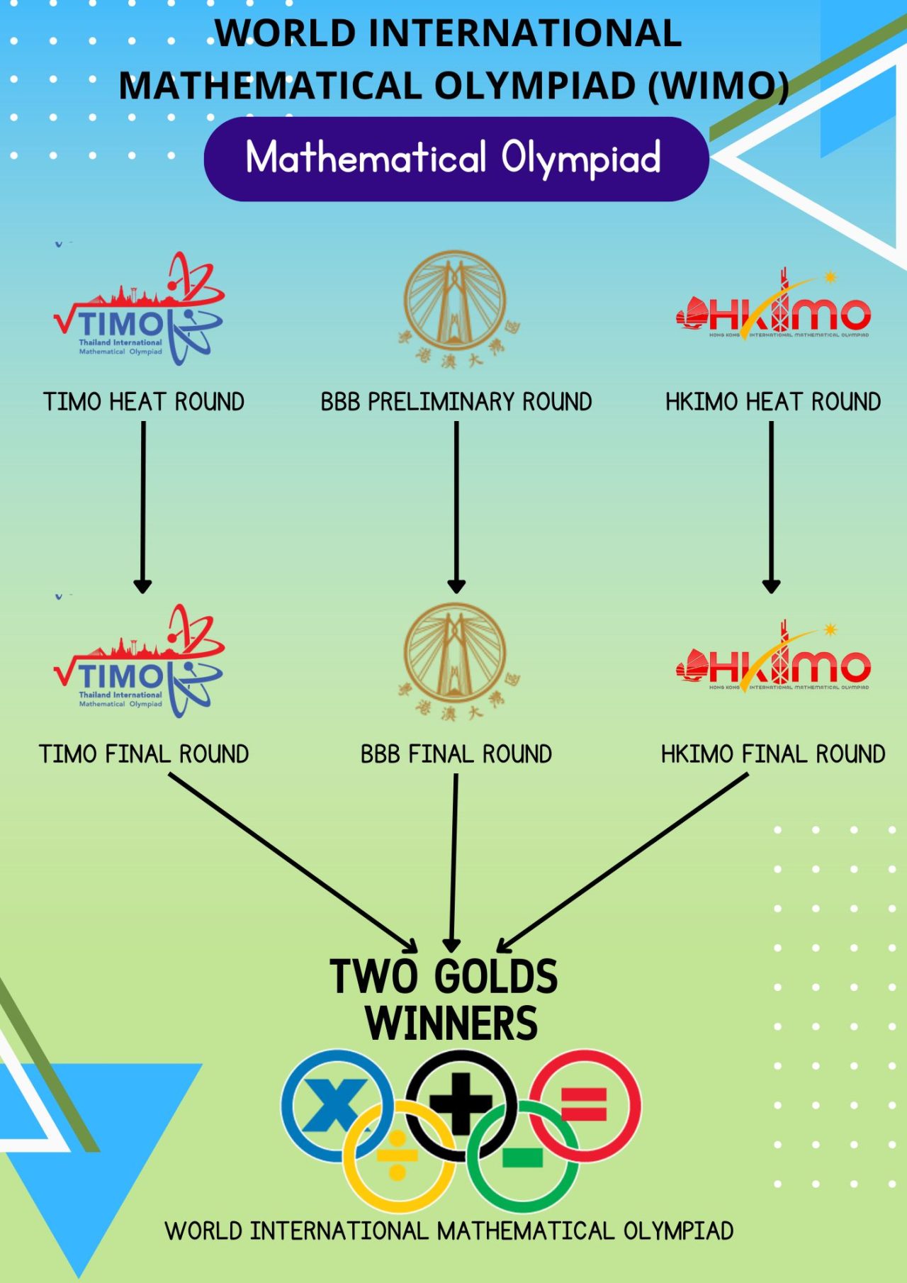 HKIMO - Global Olympiads Academy