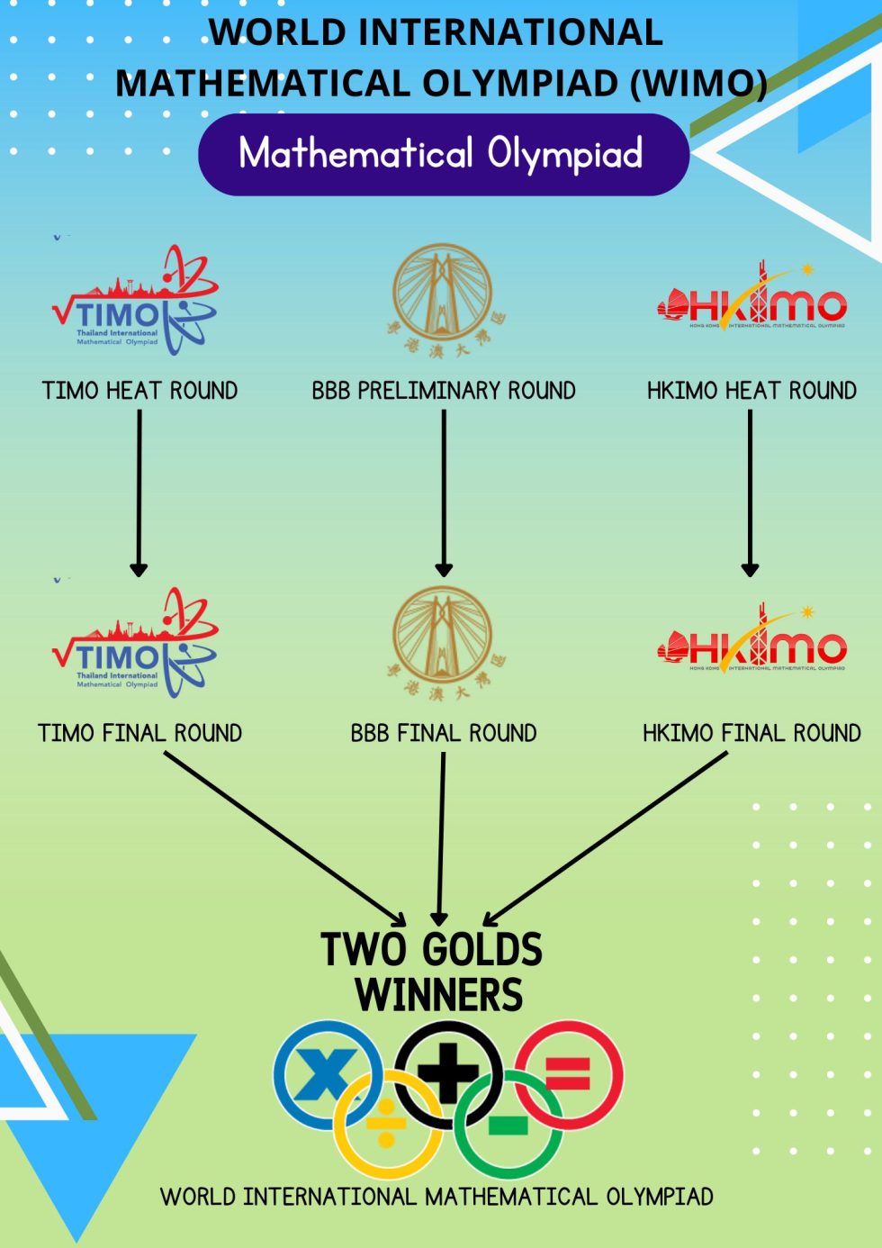 TIMO - Global Olympiads Academy